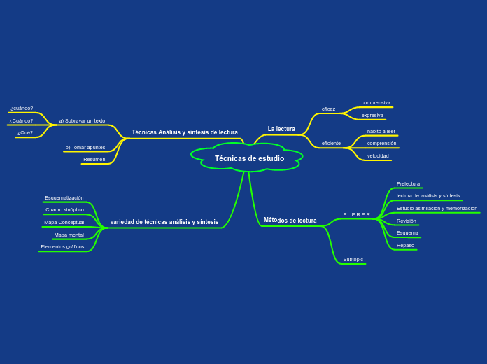 Técnicas de estudio - Mind Map
